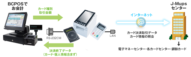 機能オプション クラウド連動POSシステム BCPOSのビジコム